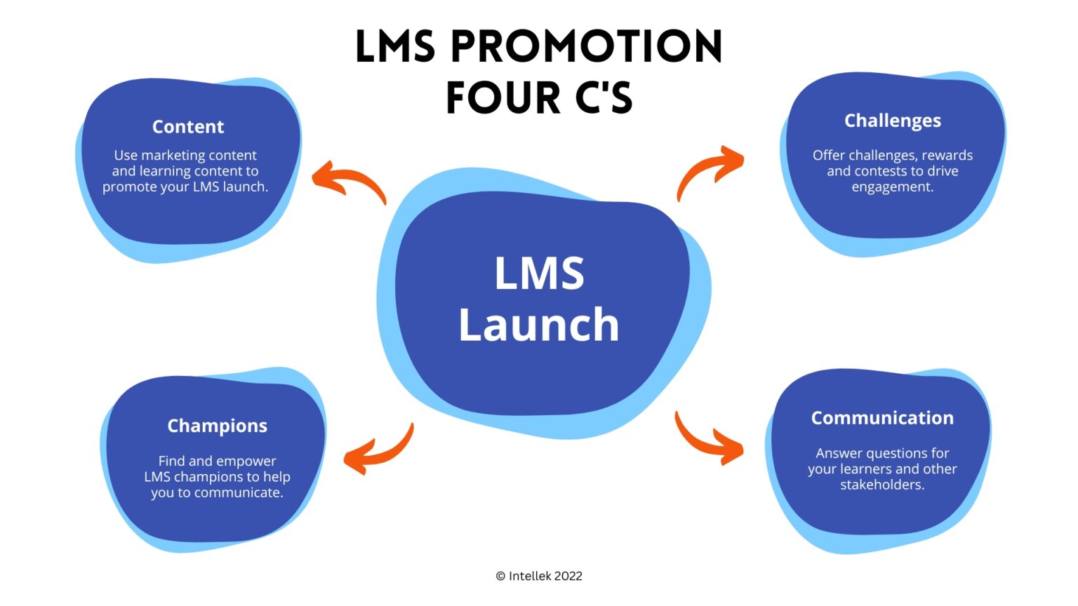 LMS Communications: Guarantee Success in Launching a New Learning ...