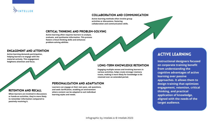 Design Learning for Knowledge Retention: Strategies to Improve ...