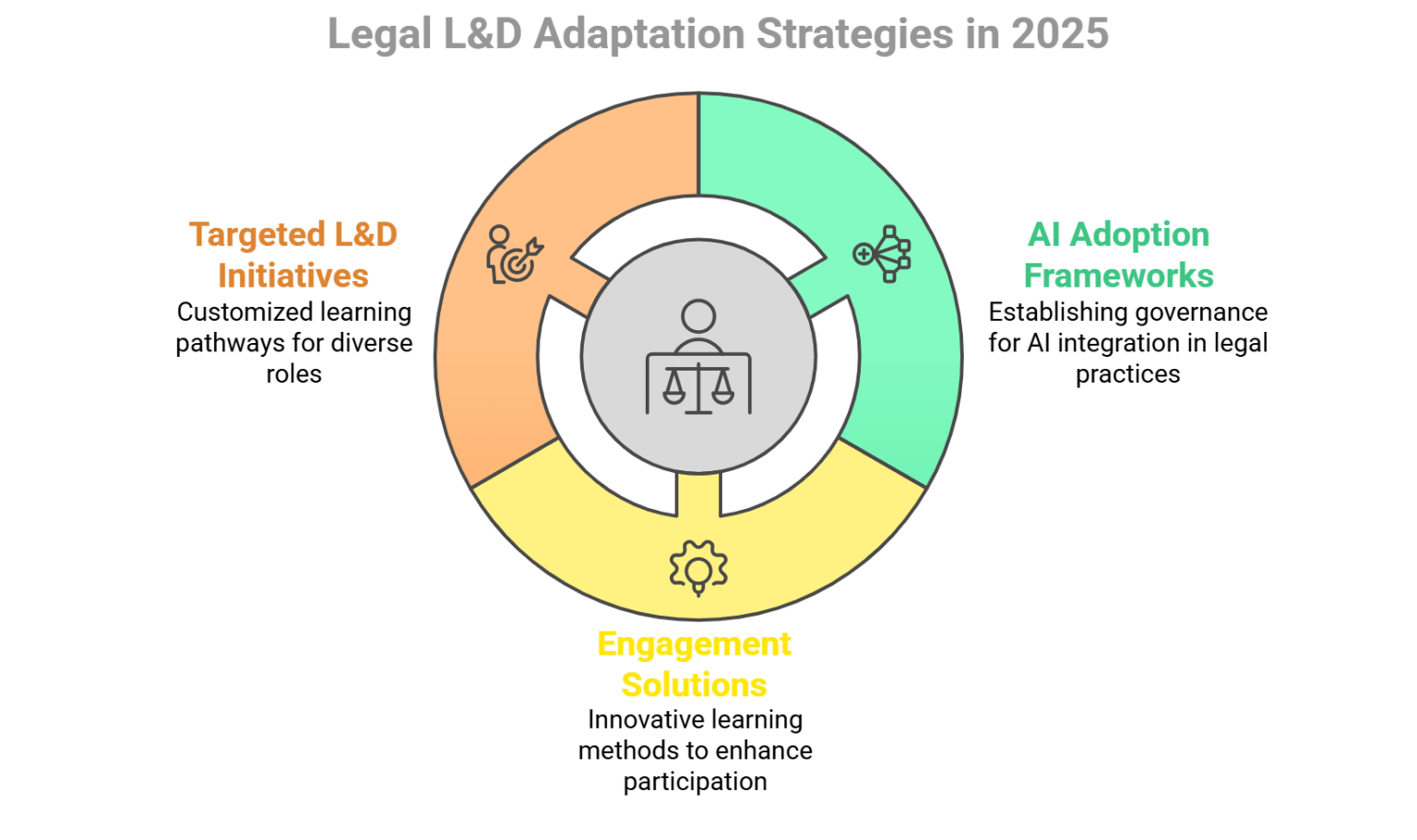 Legal Learning and Development: Survey Reveals Essential AI Innovation ...